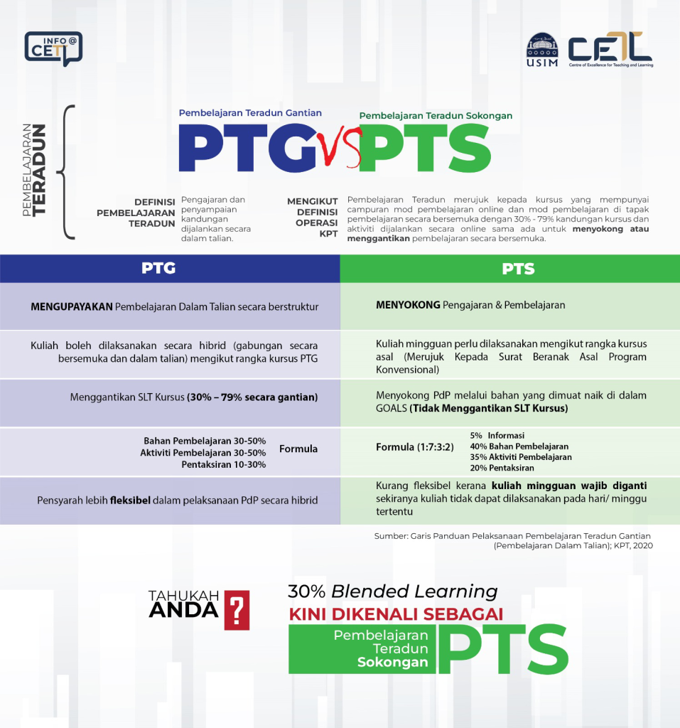 Pembelajaran Teradun Gantian – CETL USIM